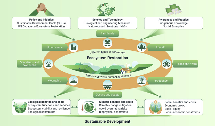 Ecosystem Restoration and Regeneration